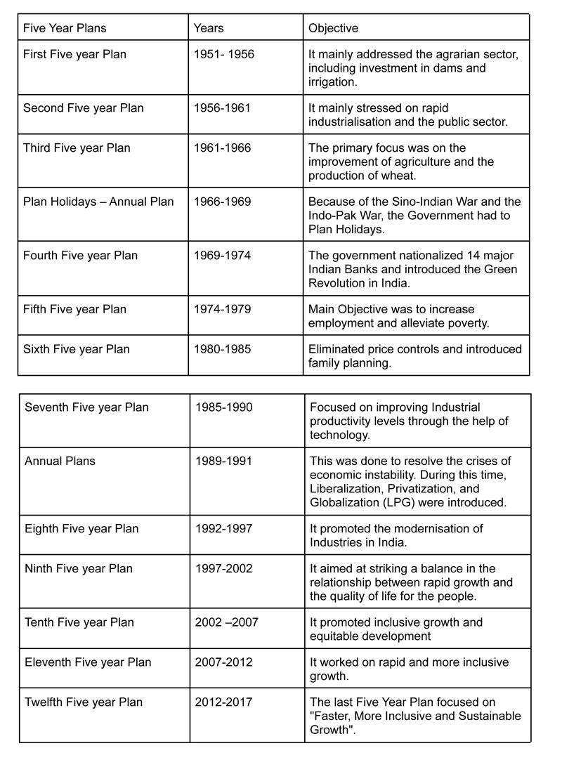 Economic Planning In India Saachi Baat